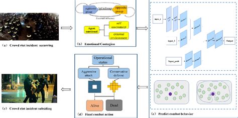 Figure 1 From Antagonistic Crowd Simulation Model Integrating Emotion