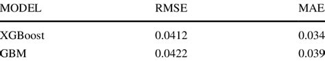 Comparison Of Different Gbm And Xgboost Models In Terms Of Rmse And Mae Download Scientific