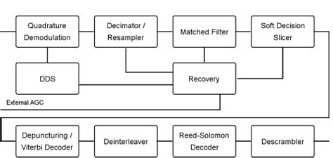 DVB S Demodulator IP Core