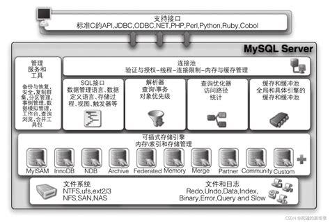 关系型数据库关系二维表 Csdn博客