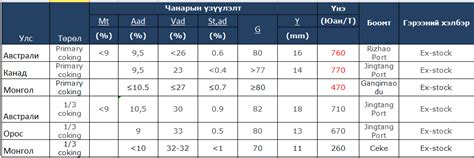 Хятадын импортын нүүрсний зах зээлд Монгол тунаж үлдэх үү Trends Mn