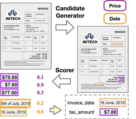 Architecture Of The Candidate Generator And Scorer Of Our Document Download Scientific Diagram