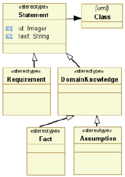 Requirement Stereotype Inheritance Structure Download Scientific Diagram