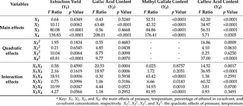 F Ratio And P Value For Each Independent Variable Effect In The