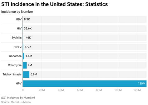 Sexually Transmitted Diseases Statistics And Facts 2026