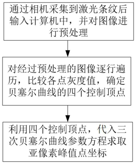 A Subpixel Peak Point Extraction Algorithm Based On Bezier Curve