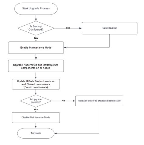 Automation Suite Atualização Do Automation Suite