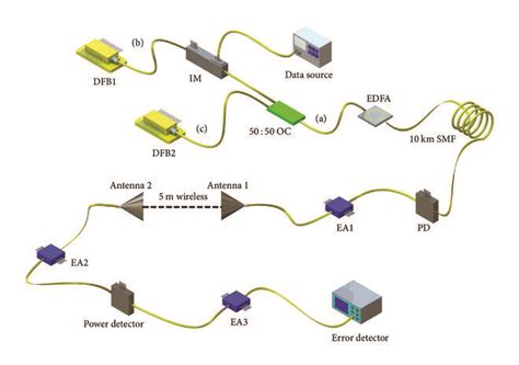 Experimental Setup Of Radio Over Fiber System With 01 Thz Carrier