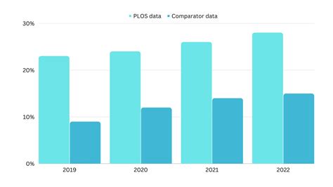 Towards A Framework To Measure Open Science Practices Plos Open