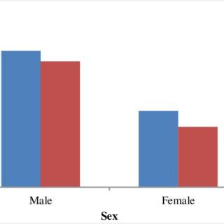 Sex Distribution Of Anemia Download Scientific Diagram