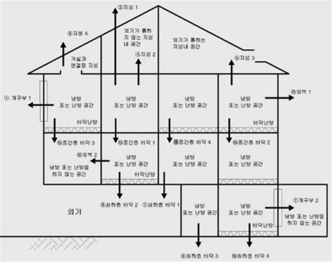 지역별 건축물 부위의 열관류율표 및 단열재두께 산정기준 네이버 블로그