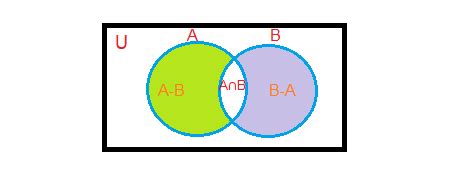Suppose Set B Contains 69 Elements And The Total Number Elements In Either Set A Or Set B Is 107