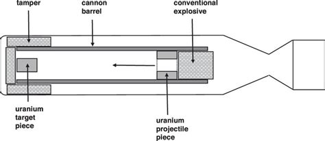 Schematic Illustration Of A Gun Type Weapon The Uranium Projectile Is