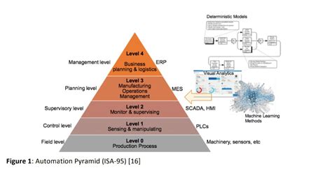 Key Enabling Technologies For Industry 50