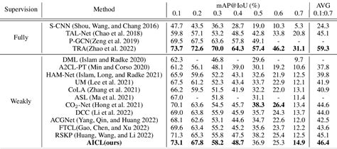 Table 1 From Actionness Inconsistency Guided Contrastive Learning For Weakly Supervised Temporal
