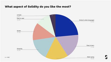 Solidity Developer Survey 2023 Results Solidity Programming Language