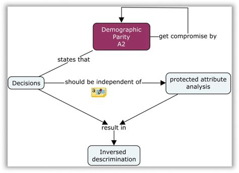 Conceptualization Of The Demographic Parity Technique [own Elaboration Download Scientific