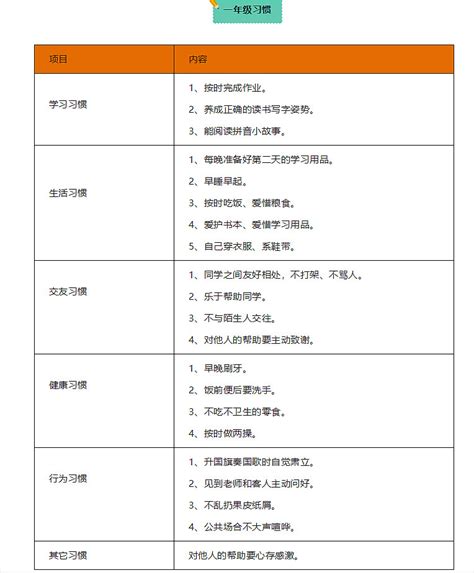新学期1 6年级孩子习惯养成一览表 作者：教师君 来源：教师之窗伟大的哲学家亚里士多德说：“人是被习惯所塑造的，优异的成绩来自于良好的习惯，而