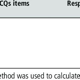 Reliability Coefficient Of MCQ Items Download Scientific Diagram