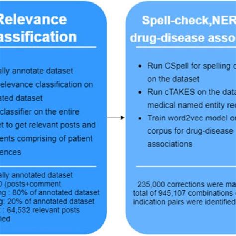 Project Process Flow Ctakes Clinical Text Analysis And Knowledge Download Scientific Diagram