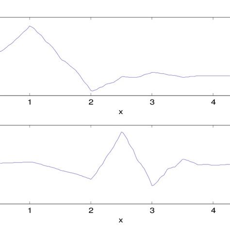 2d Graph Of Scaling Phi And Wavelet Psi Functions Of Daub6