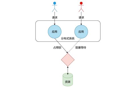 Python Redis 实现分布式锁 知乎