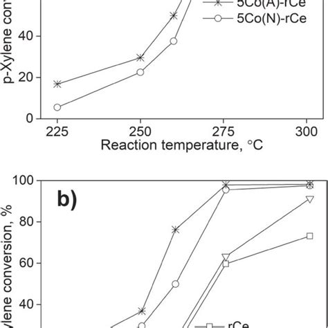 Effects Of Cobalt Precursor A And Co 3 O 4 Loading B On The Download Scientific Diagram