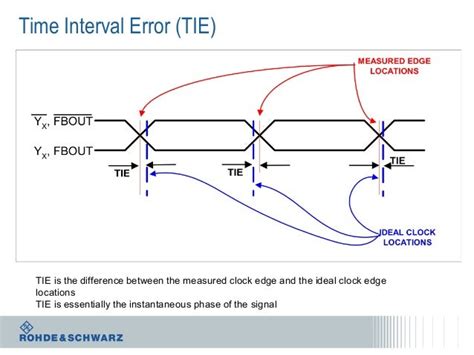real time jitter measurements