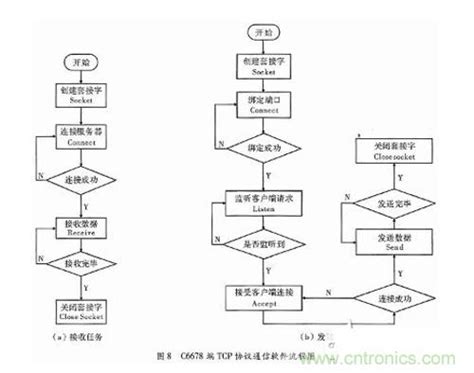 Dsp的设计与应用：基于多核dsp的以太网通信接口设计 品慧电子网