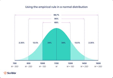 Gaussian Curve And Distribution Curve Edition Time