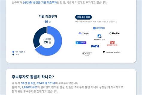 베이스인베스트먼트 2022년 32개사에 324억원 투자초기 스타트업 투자 활발 스타트업 스토리 플랫폼 플래텀platum