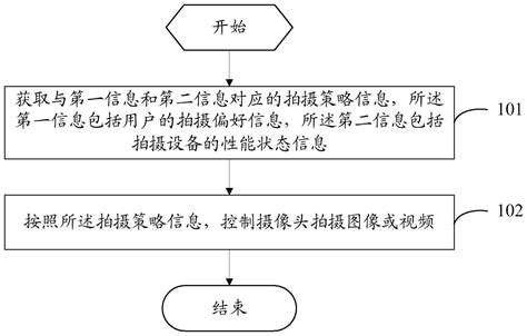 拍摄方法装置及电子设备与流程