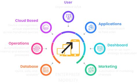 Enterprise Mobility Solutions Trusted Outsourcing Company