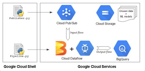 Interactive Dashboard For Clustering Analysis With Streamlit Bigquery Ml And App Engine By