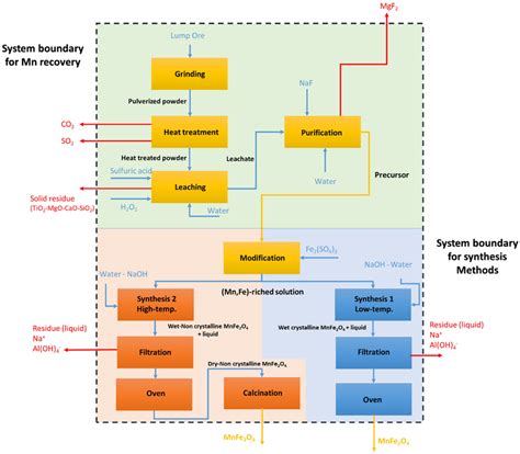 System Boundary Of The Manganese Recovery Process And Synthesis Methods Download Scientific