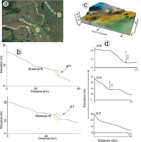 a segment of the kharsuan and shalandi rivers analyzed for river download scientific diagram