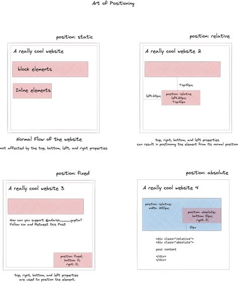 Css Infographics And Cheatsheets 1 Css Cheatsheet 101 Thread From Adarsh Gupta⚡ Adarsh
