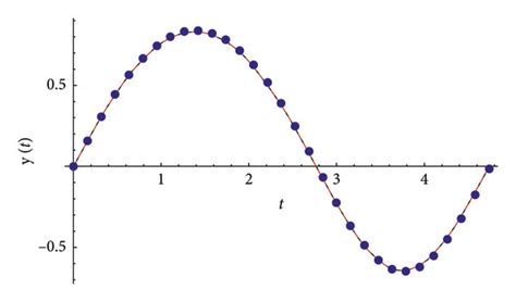 Comparison Between The Exact Solution And The Finite Element Method For Download Scientific
