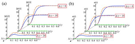 Time Evolution Of The Modulus Of Anomalous Average ψ T A And The Download Scientific