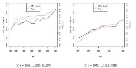 Divergence Vary It −y I1 And Mobility M 1t Note The Dashed Red