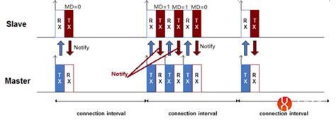 BLE协议栈 链路层Link Layer 红旭无线