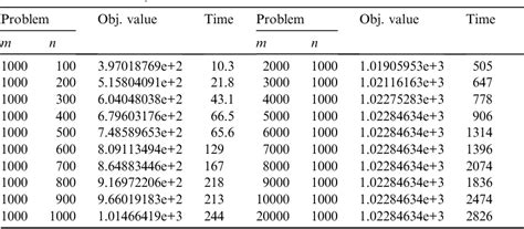 Table 1 From An Efficient Algorithm For The Smallest Enclosing Ball Problem In High Dimensions