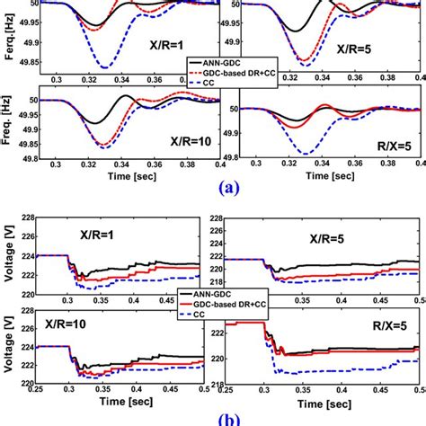 Impact Of X R Ratio On The GDC Based DR Performance A System Download Scientific Diagram