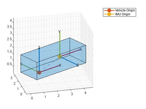 Generate Off Centered Imu Readings Matlab And Simulink