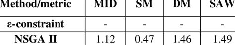 Output Results Of Nsga Ii Algorithm For The Problem No4 Download