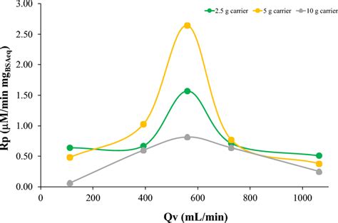 Relationship Between Flow Rate Qv And Product Formation Rate Rp In