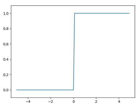 밑바닥부터 시작하는 딥러닝 신경망 Junseok Yoon 윤 준석