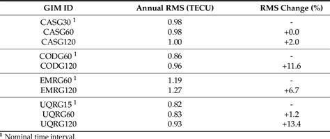 Table 2 From Accuracy Of Global Ionosphere Maps In Relation To Their
