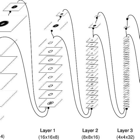 5 Learning A Hierarchy Of Sparse Features Curve Features Shown Are Download Scientific