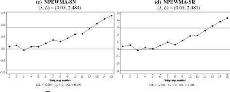 Figure 1 From A Nonparametric Exponentially Weighted Moving Average Signed Rank Chart For